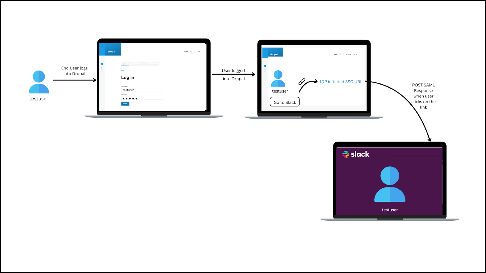 Provisioning Users between Slack and Drupal | Drupal.org