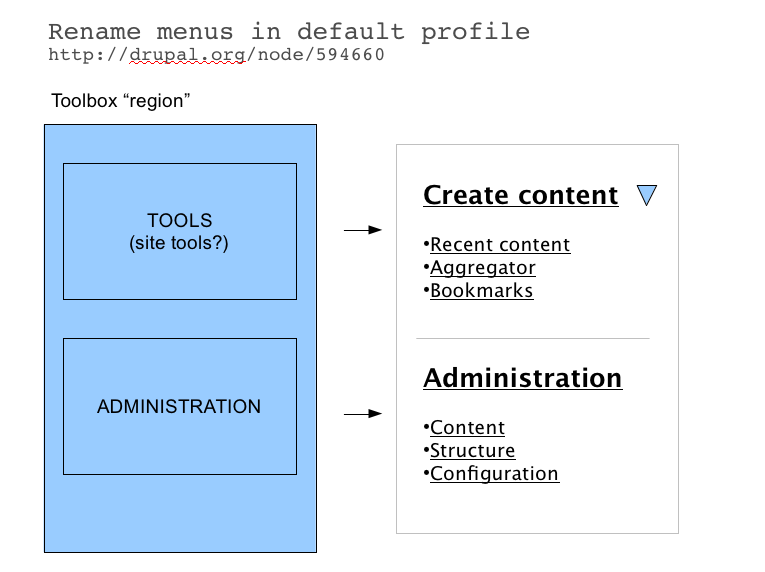 Rename default menu names [#594660] | Drupal.org