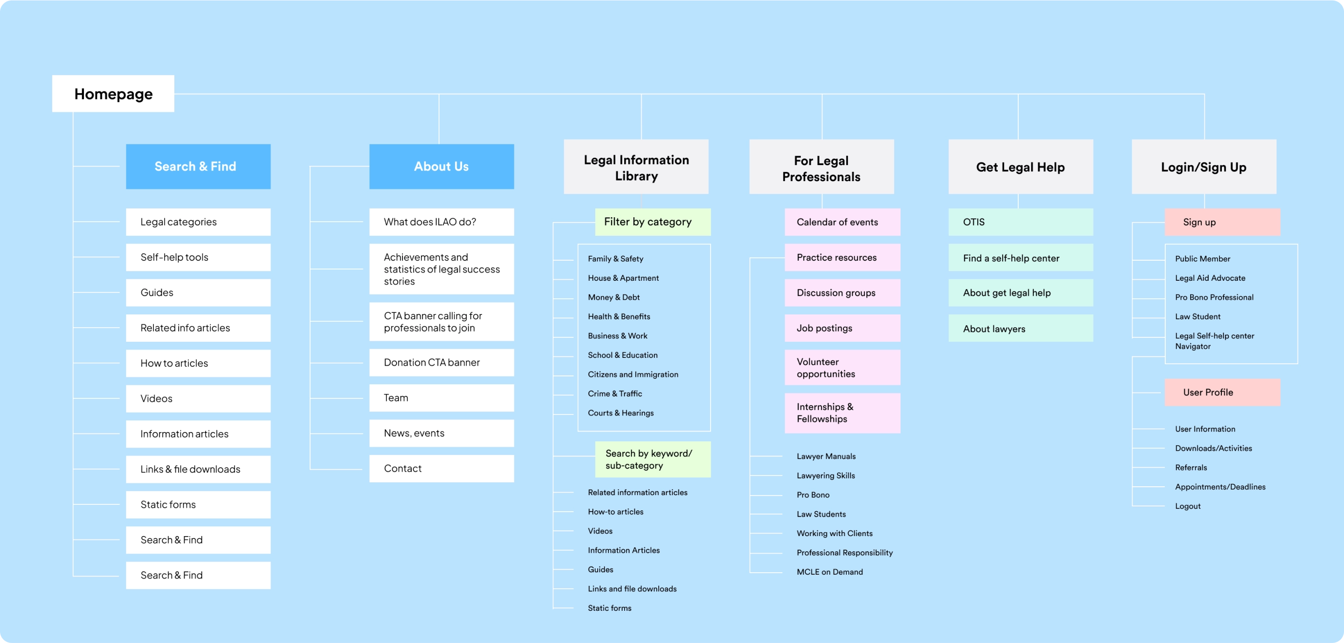 ILAO, User-Centric Legal Access | Drupal.org