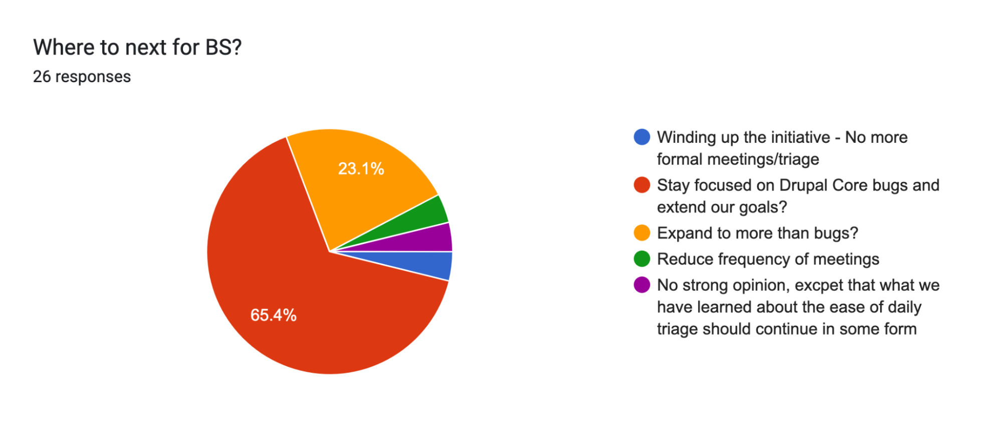 Reviewing the Bug Smash initiative and goals after three years | Drupal.org