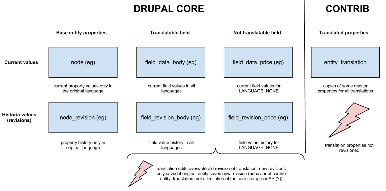 [meta] Define revision/translation SQL schema for core entities (no patch) [#1498634] | Drupal.org