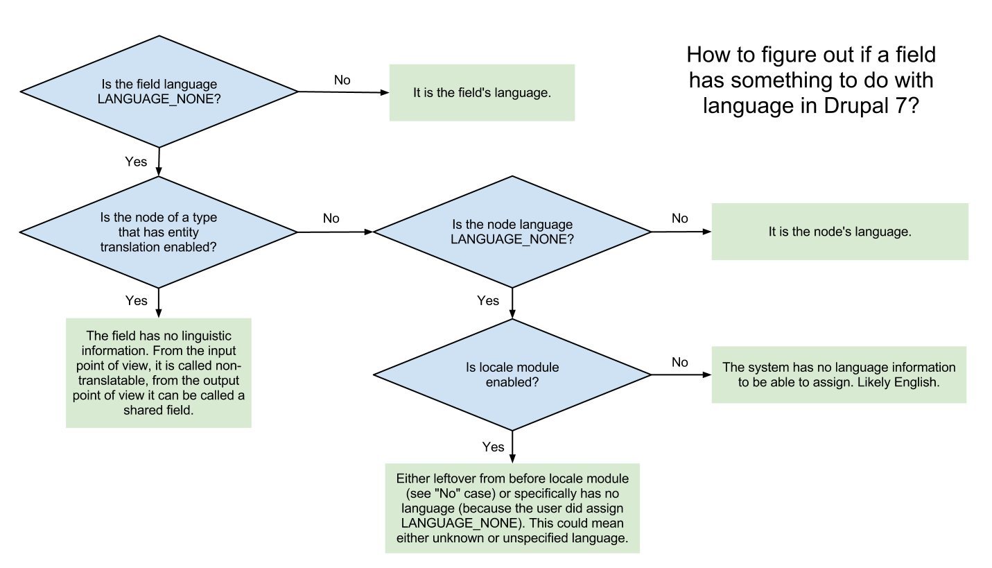 Language support for entity fields | Field API | Drupal Wiki guide on ... Language support for entity fields | Field API | Drupal Wiki guide on ...