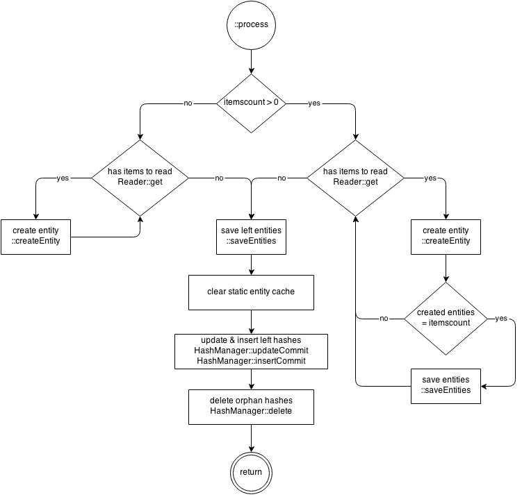 Feed Import 3 - developers | Drupal.org