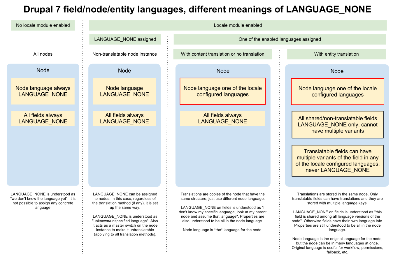 Language support for entity fields | Field API | Drupal Wiki guide on ... Language support for entity fields | Field API | Drupal Wiki guide on ...