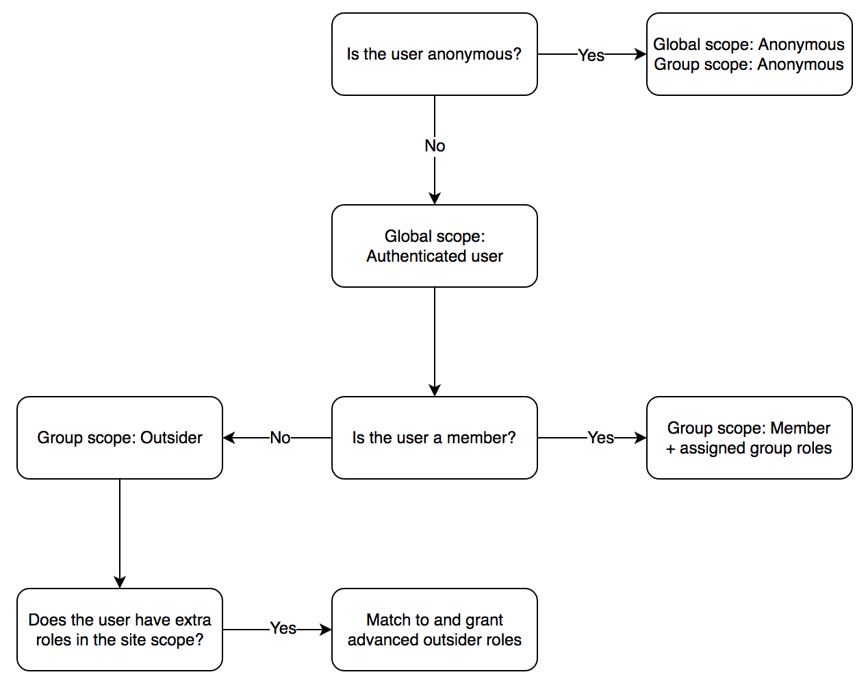 The permission layers explained (Group 1.x) | Group v1 guides | Drupal Wiki guide on Drupal.org