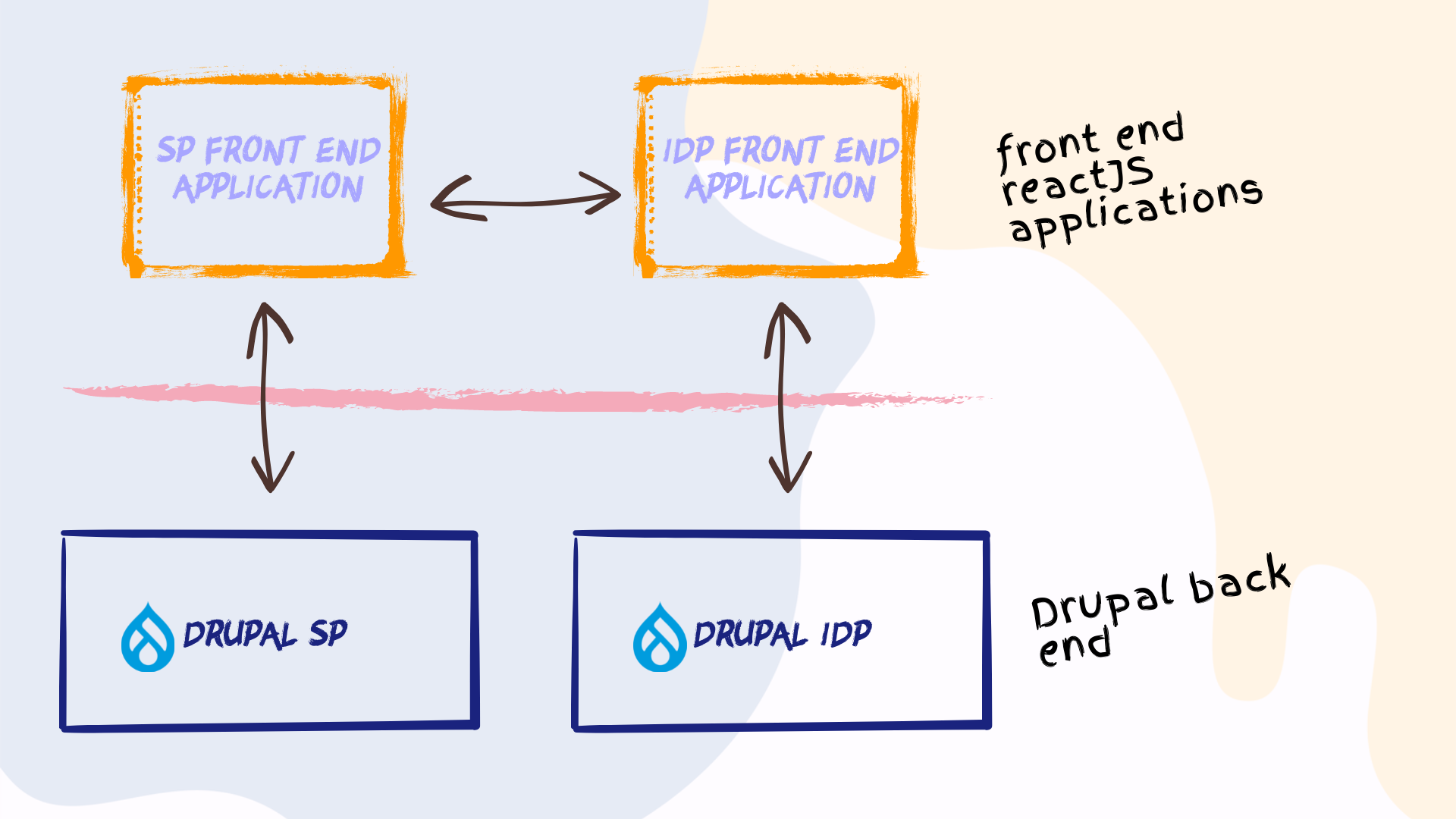 Single Sign On (SSO) for Headless Drupal System | Drupal.org
