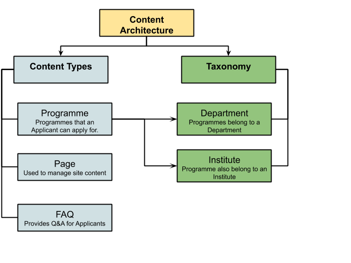 IIT International Applications Portal | Drupal.org