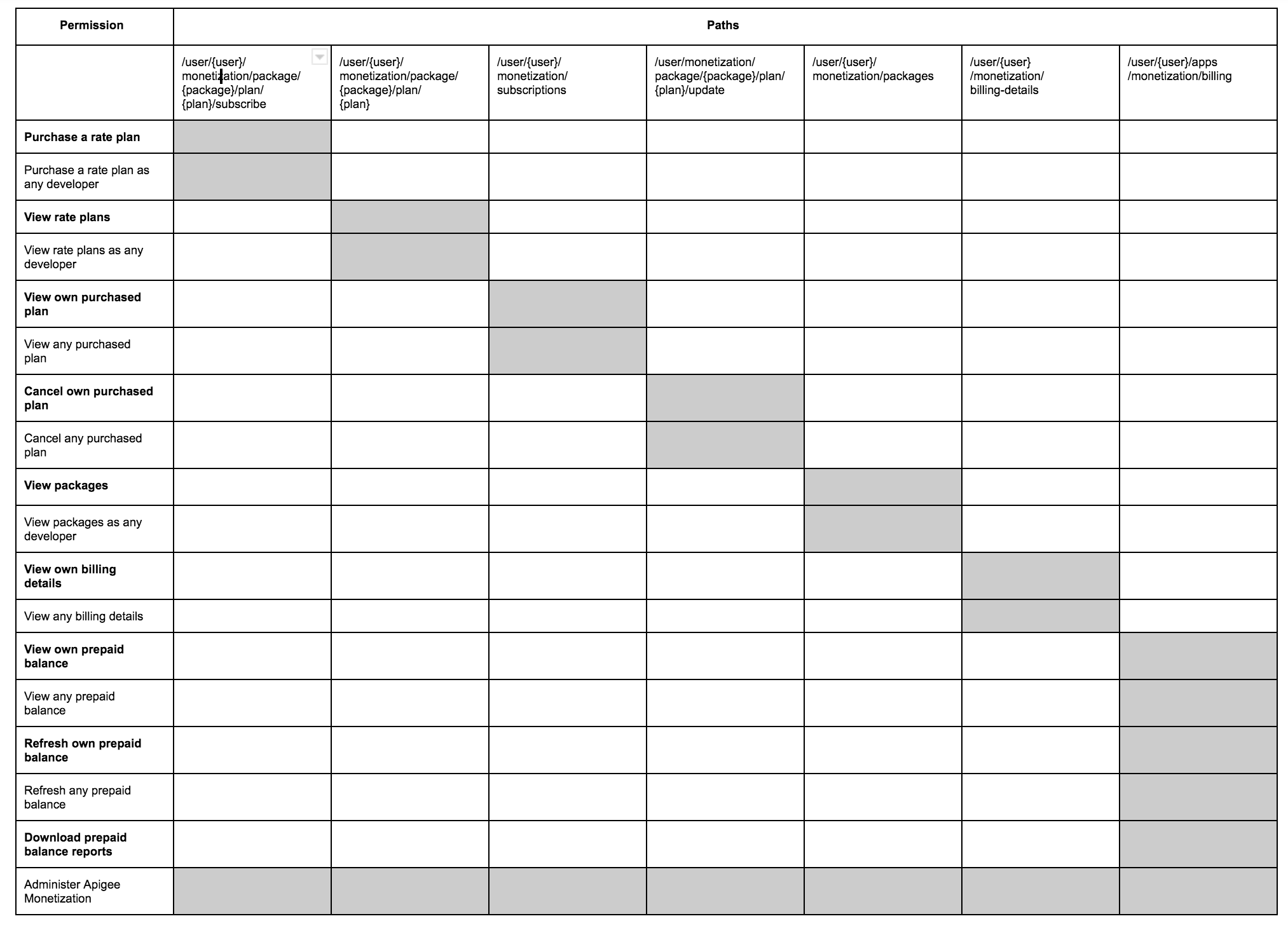 Configure access permissions | Apigee Monetization | Drupal Wiki guide on Drupal.org