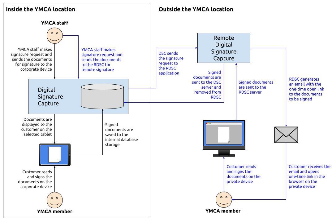 Remote Digital Signature Capture - Paperless | Drupal.org
