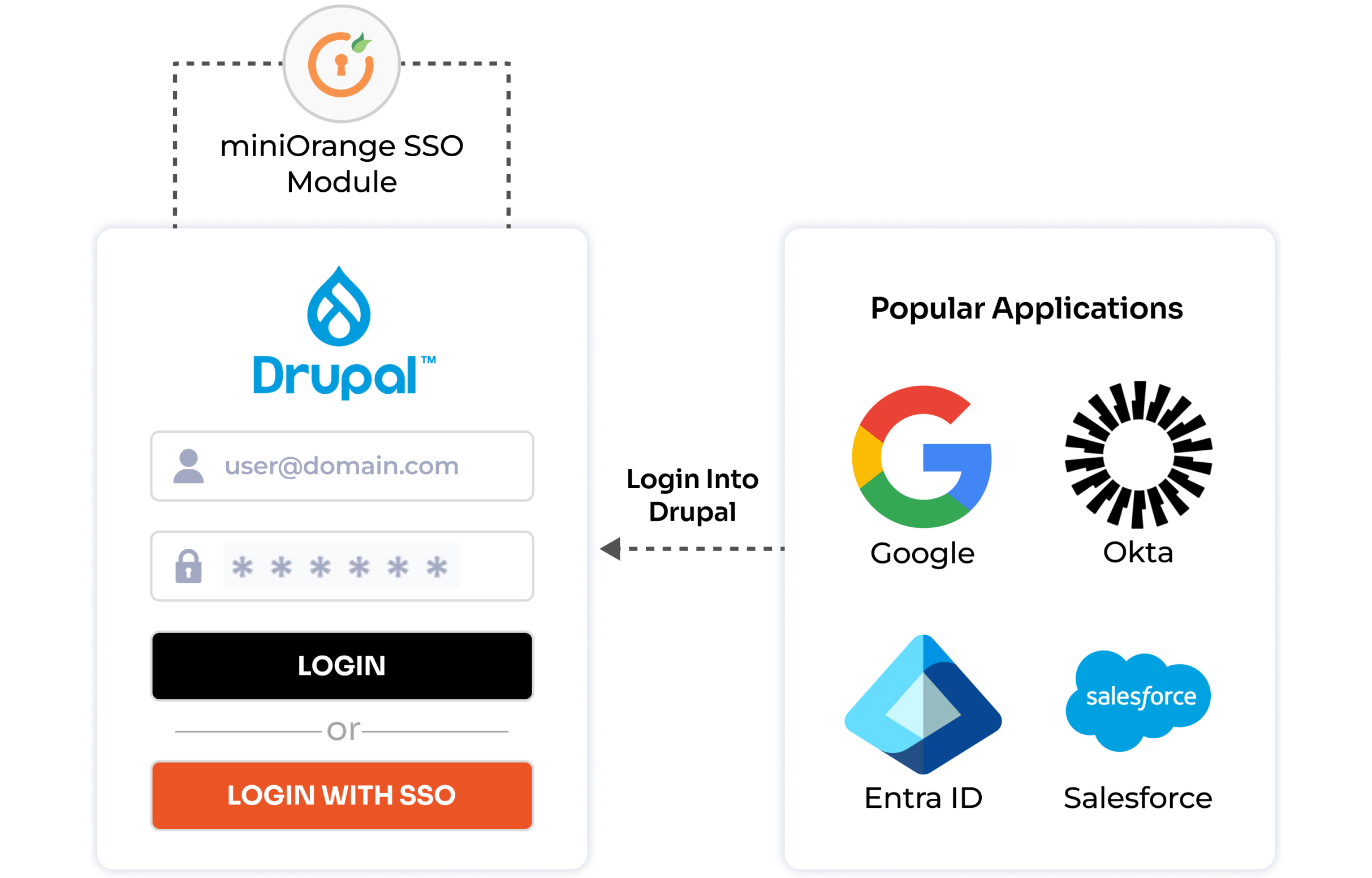 SAML SSO - Service Provider | Drupal.org