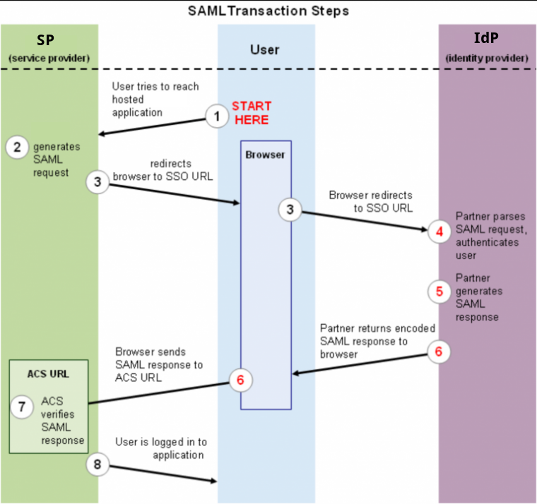 SAML login flow | SAML Authentication | Drupal Wiki guide on Drupal.org SAML login flow | SAML Authentication | Drupal Wiki guide on Drupal.org