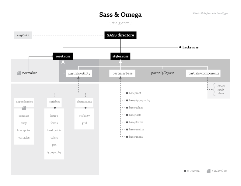 [META] Omega 4.x Documentation [#1744592] | Drupal.org