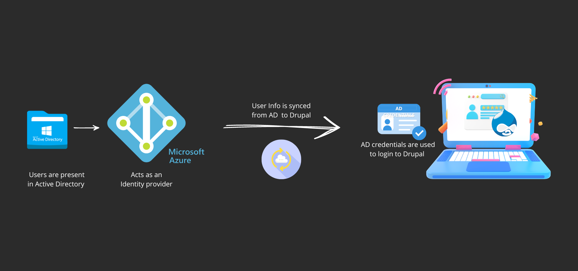 SAML & SCIM Implementation for ICRC | Drupal.org