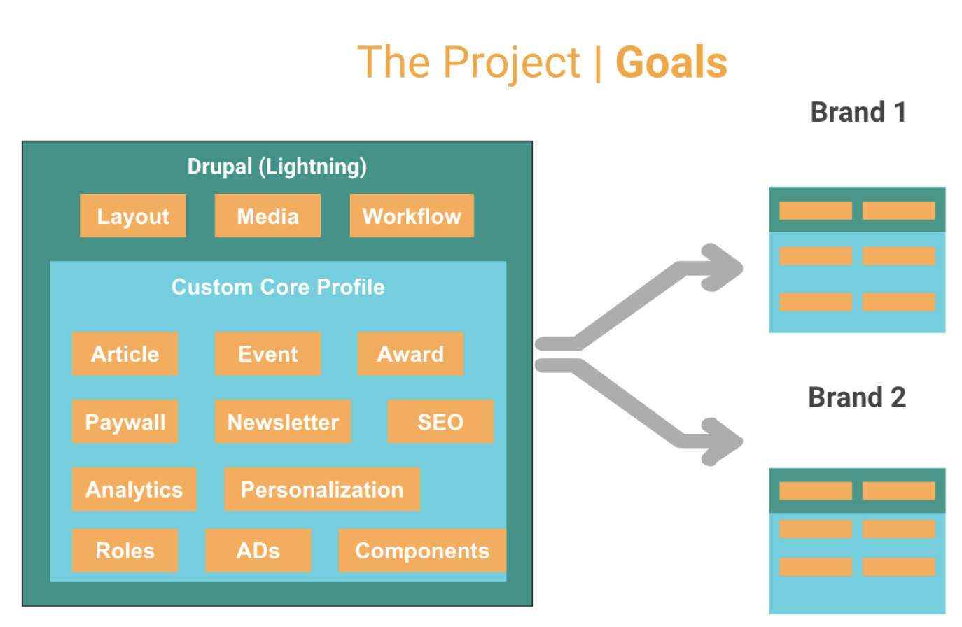Component-Based Development & Rapid Rollout of 15+ Websites for a ...