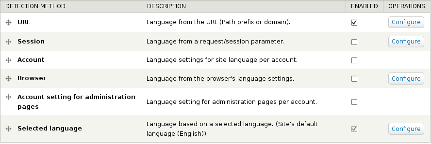 "Account administration pages" detection method confusing [#1974044] | Drupal.org