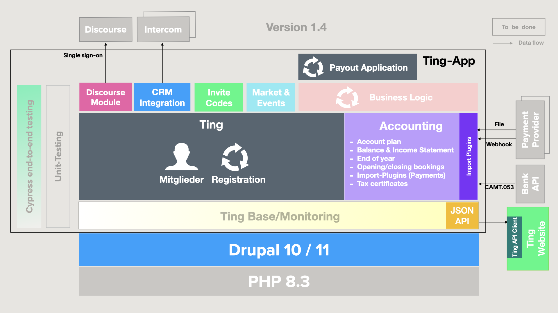 Ting Community - Share money and knowledge | Drupal.org