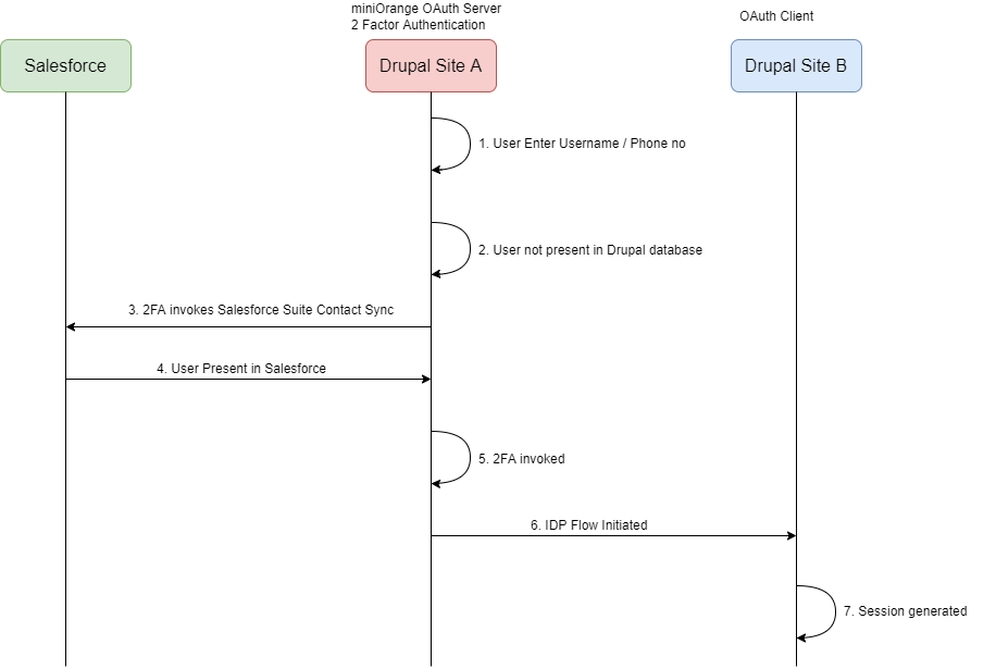 Drupal Salesforce SSO with OAuth Server and 2FA | Drupal.org