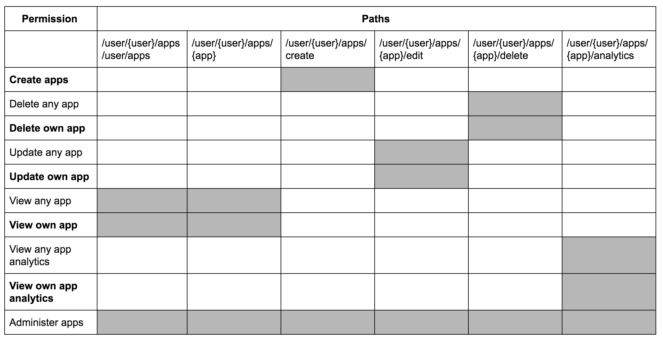 Configure access permissions | Apigee Edge | Drupal Wiki guide on ... Configure access permissions | Apigee Edge | Drupal Wiki guide on ...