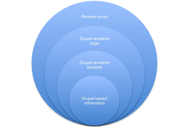 Caching Overview | Caching to improve performance | Drupal Wiki guide ... Caching Overview | Caching to improve performance | Drupal Wiki guide ...