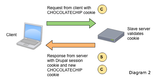 How Bakery works | Drupal.org How Bakery works | Drupal.org