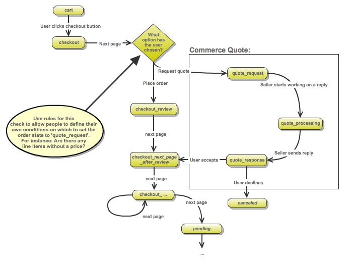 Let customers build a "quote" cart and request a quote instead of ...