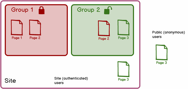 Access Control - Group Visibility | Drupal.org