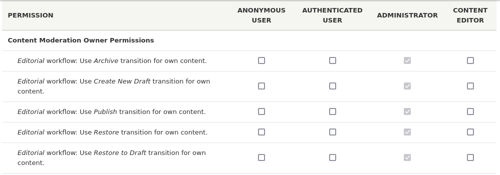 Content Moderation Owner Permissions | Drupal.org