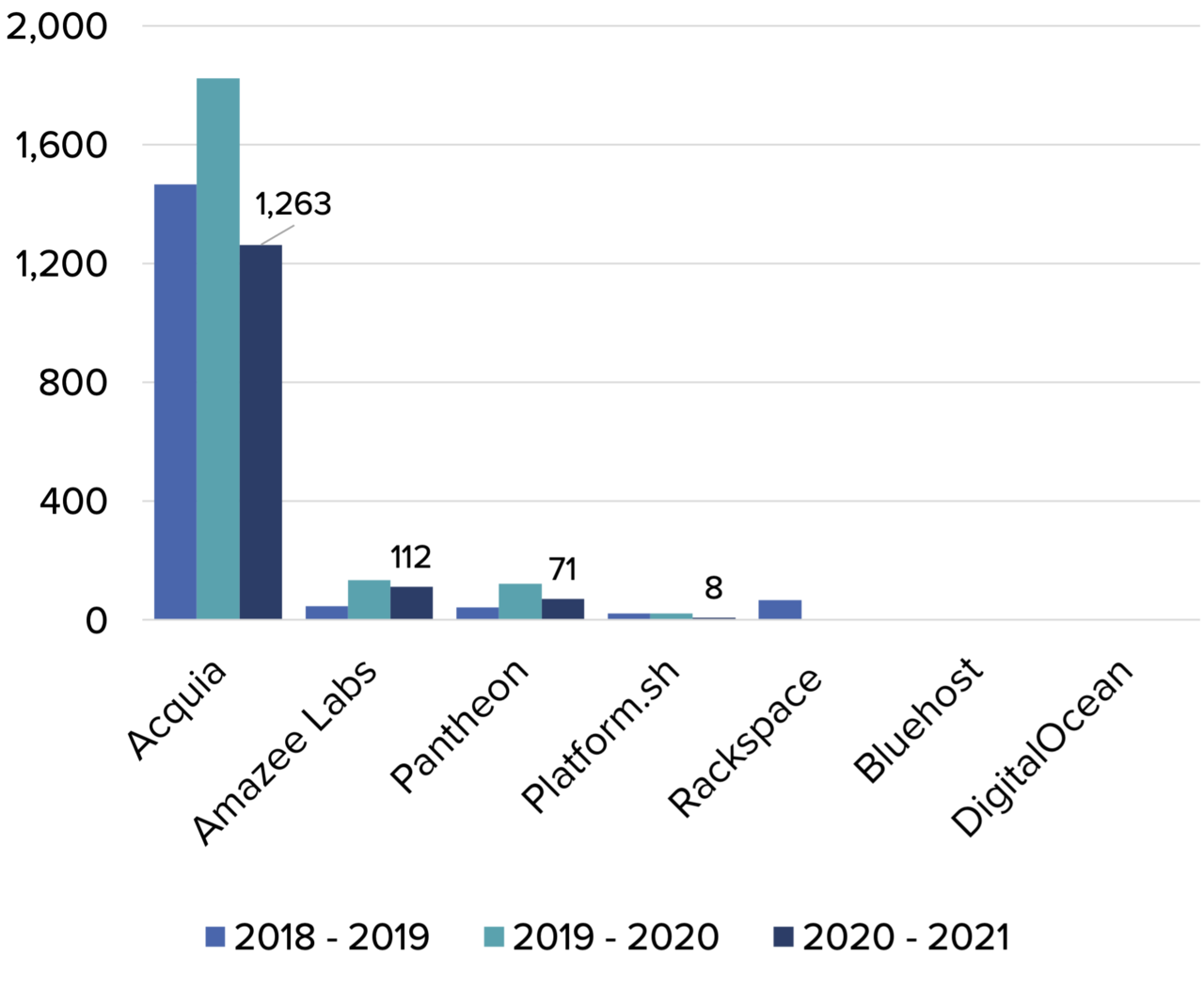 Who sponsors Drupal development? (2020-2021 edition) | Drupal.org
