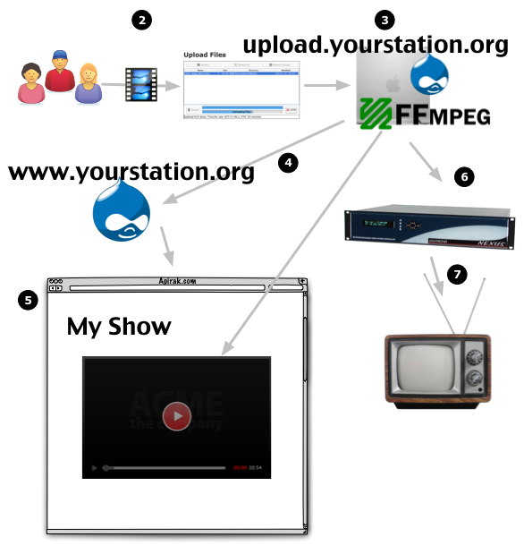 JUpload Install and Workflows | Enabling Large File Uploads | Drupal Wiki guide on Drupal.org