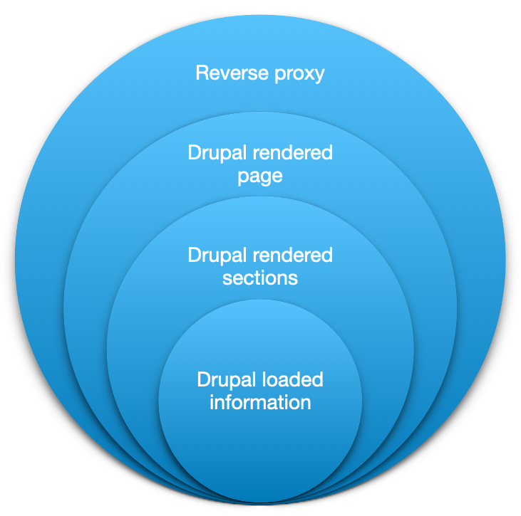Caching Overview | Caching to improve performance | Drupal Wiki guide ... Caching Overview | Caching to improve performance | Drupal Wiki guide ...