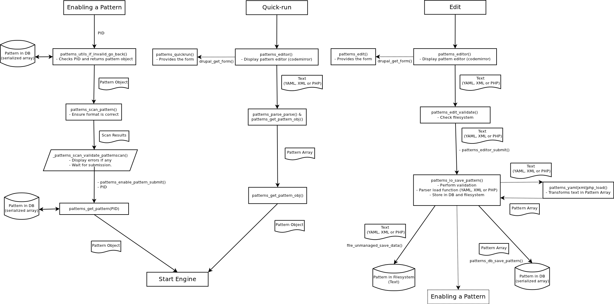Running a pattern: execution flow | Patterns 7.x for contributors: A ...