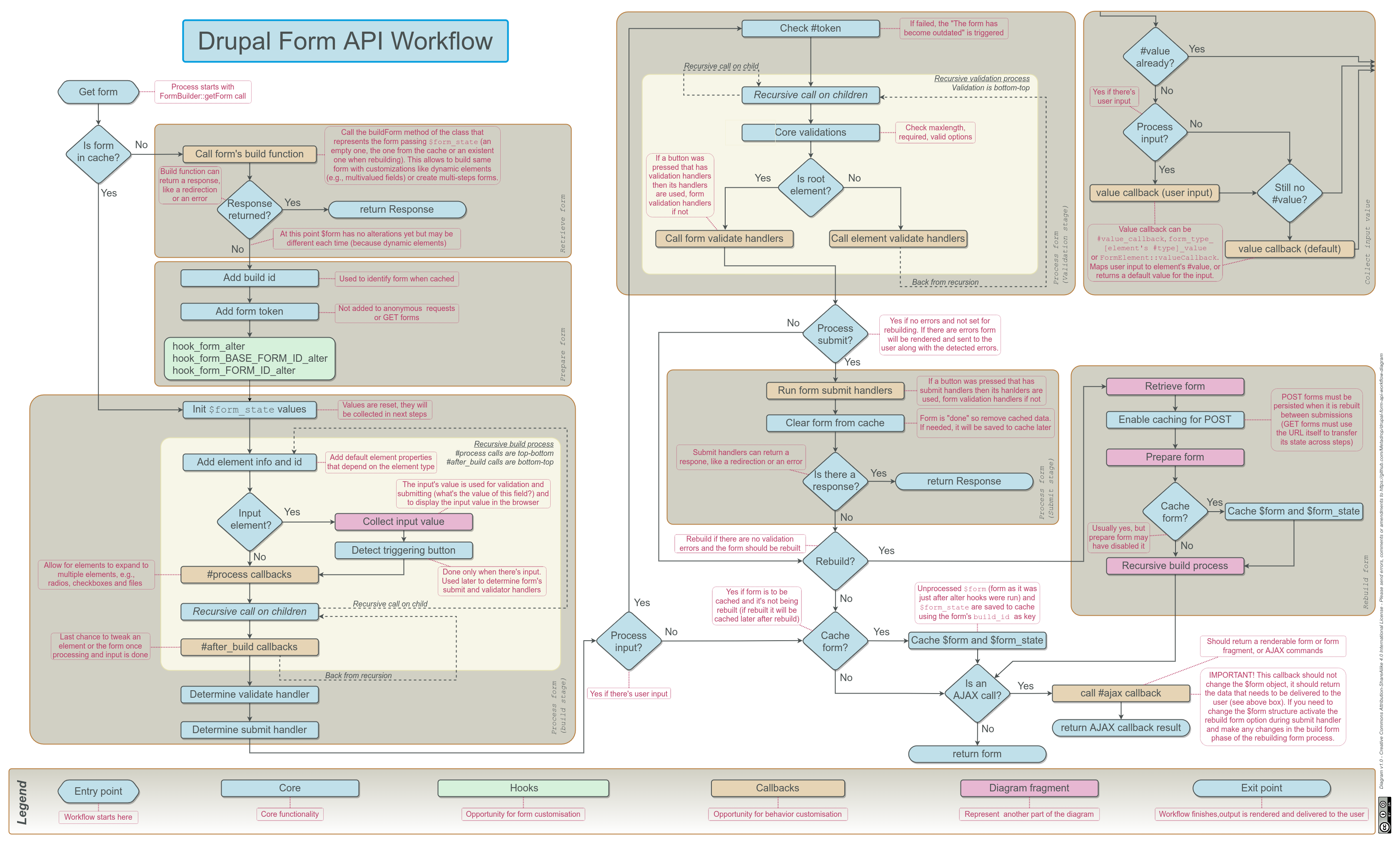 Form API Workflow | Form API | Drupal Wiki guide on Drupal.org Form API Workflow | Form API | Drupal Wiki guide on Drupal.org
