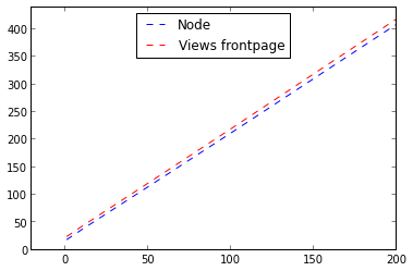 Benchmark node_page_default vs. node view [#1811816] | Drupal.org