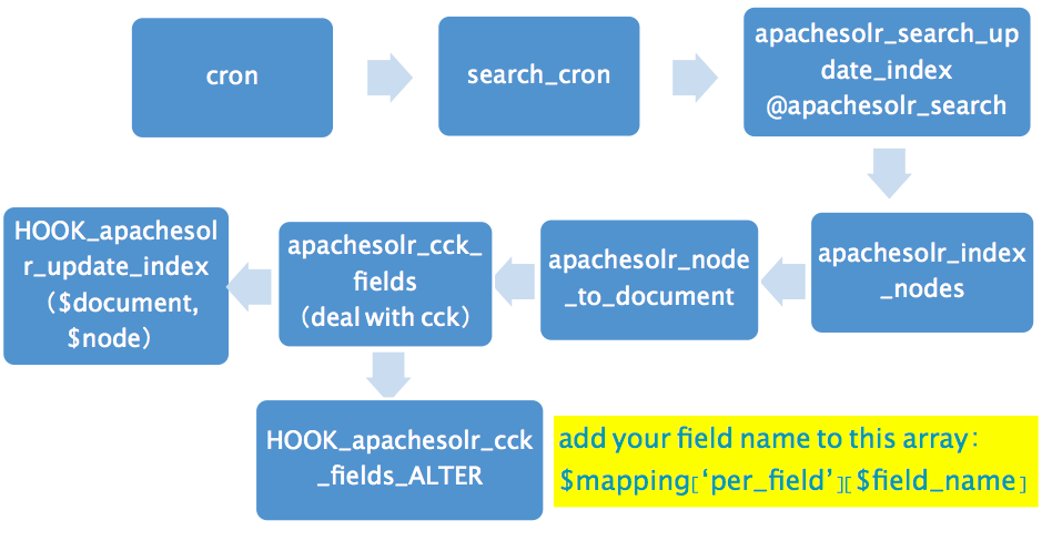 Apache Solr Custom Fields 3785