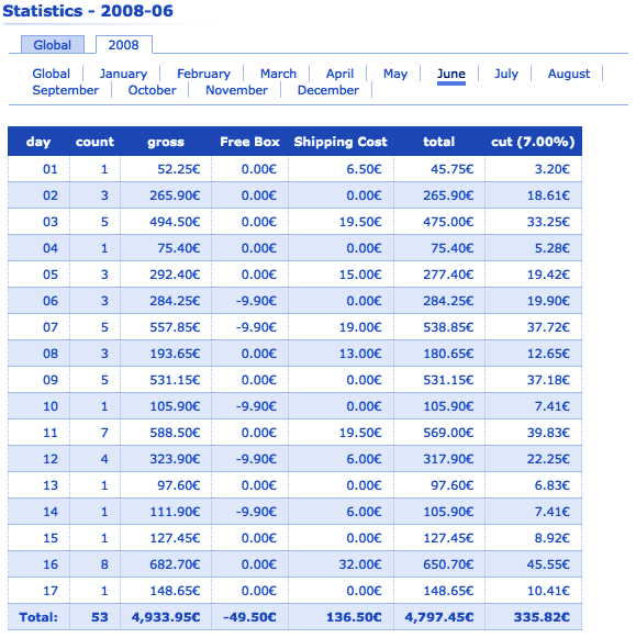 e-Commerce Statistics (ec_stats) | Drupal.org