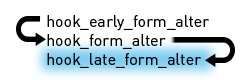 Late Form Alter | Drupal.org