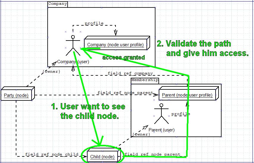 Node Access Auto Reference