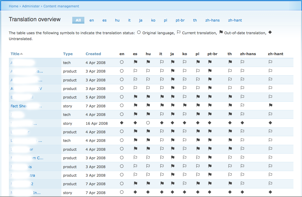 Translation Overview | Drupal.org Translation Overview | Drupal.org