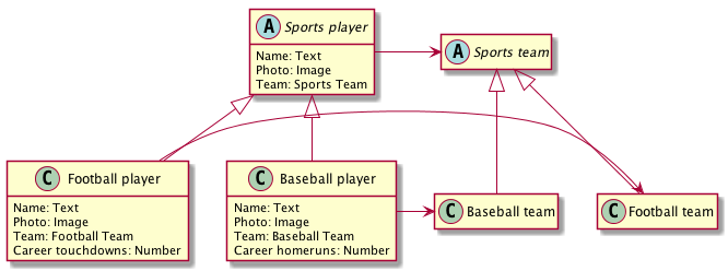 Add "OO" bundle inheritance features [#100925] | Drupal.org