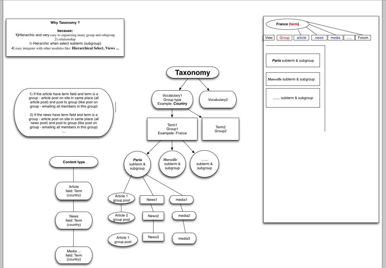 og - taxonomy [#1076024] | Drupal.org