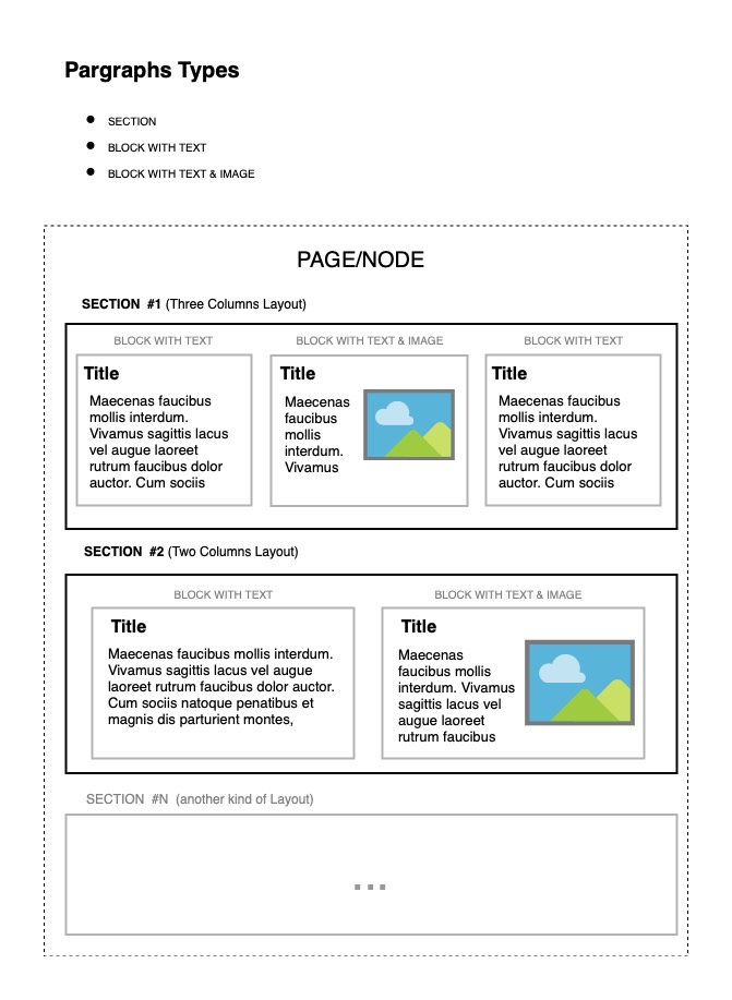 Typical case of Home Page nested Paragraphs Types: some support ...