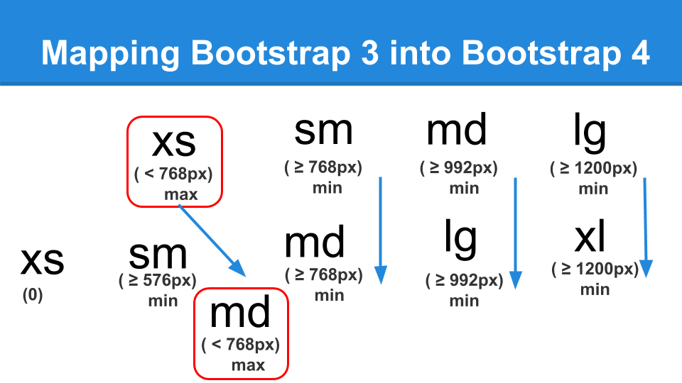 Change and shift Varbase Media responsive image styles to work with the mapping of Bootstrap 3 ...