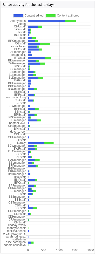 Improve spacing of Moderation Dashboard Activity graph [#3102511] | Drupal.org