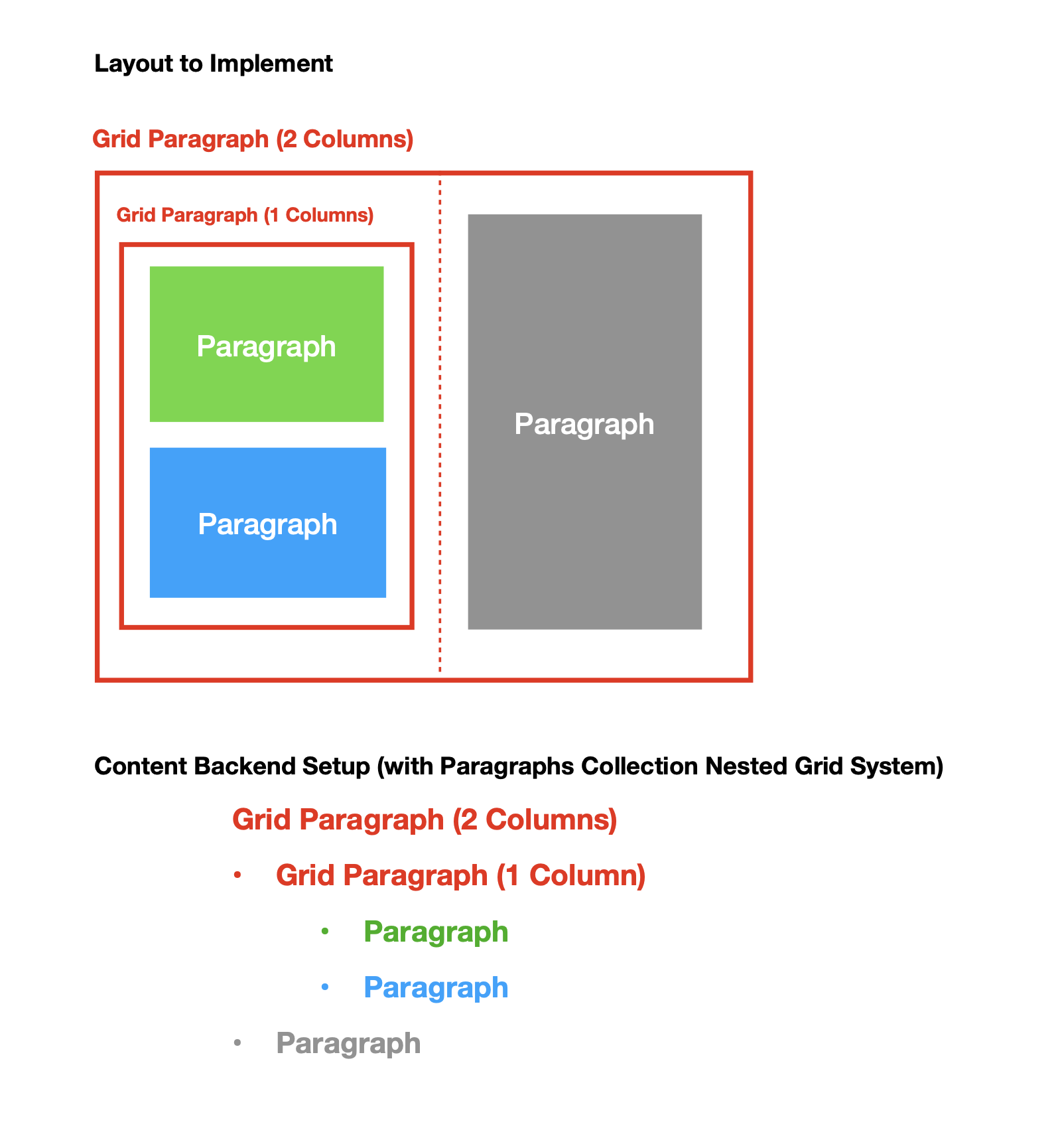 Nested Grids Paragraphs doesn't seem to work (as I would expect ... Nested Grids Paragraphs doesn't seem to work (as I would expect ...