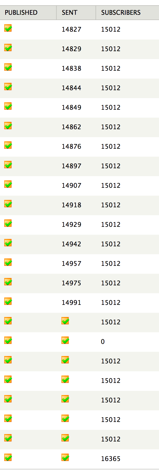 Subscription count strangeness? [#3190616] | Drupal.org