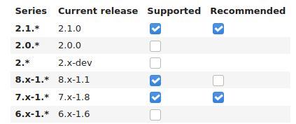 Supported releases GUI is confusing for semantic versioning [#3204263 ...