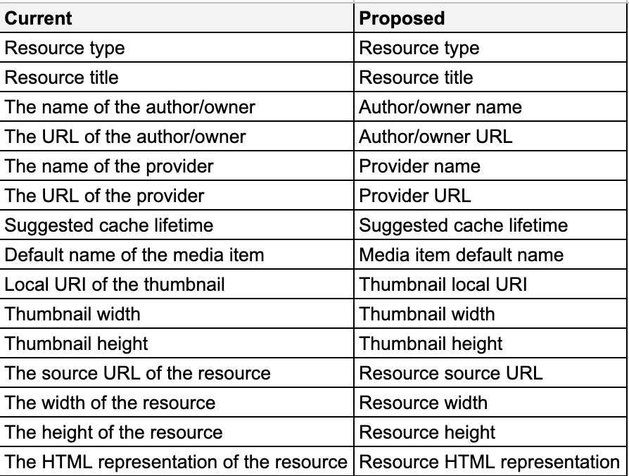 Make remote video field mapping field labels consistent and less verbose [#3222486] | Drupal.org
