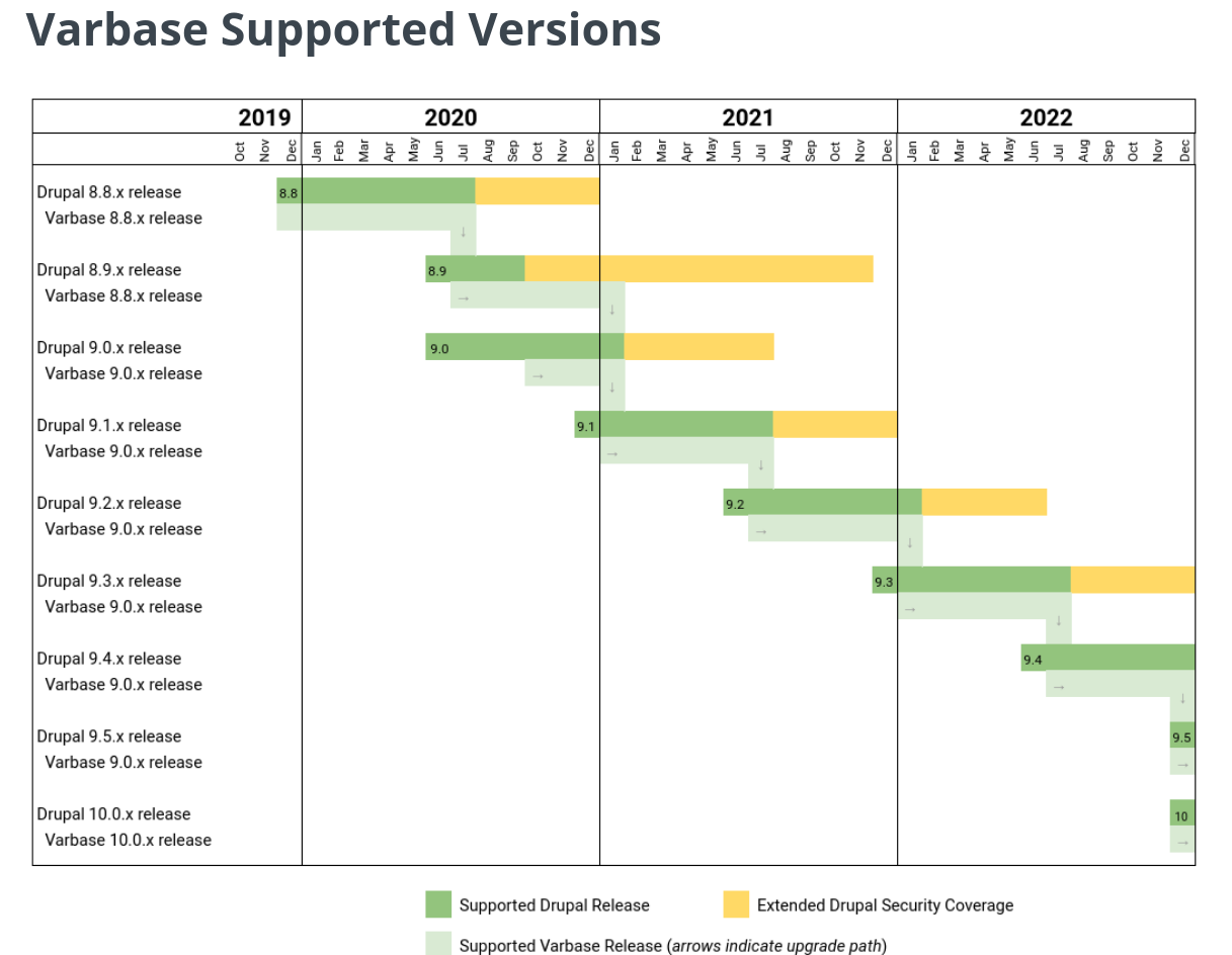 Fix Varbase profile requires drupal/core ^8.8.0 || ~9.0.0 with ~8.0 || ~9.0 [#3241753] | Drupal.org