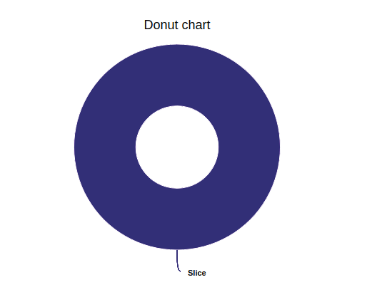 Donut using highcharts library not working as expected [#3252634] | Drupal.org