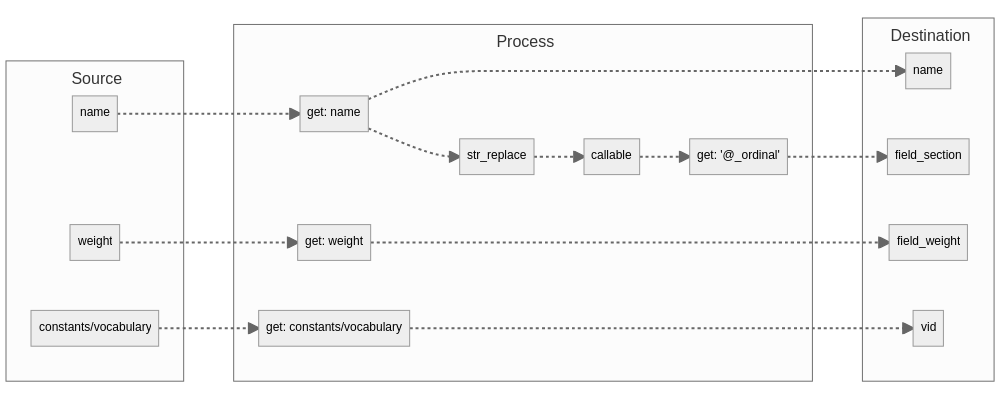 Initial output of migrations [#3259669] | Drupal.org
